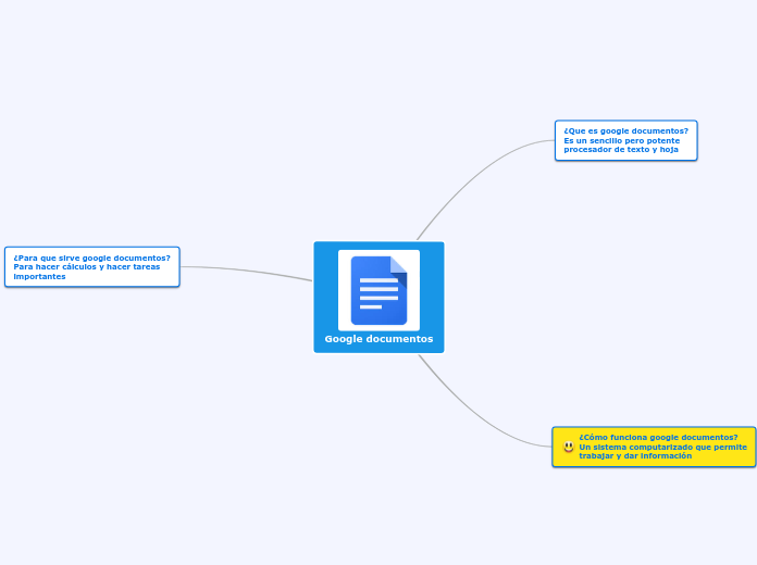 Google documentos - Mind Map
